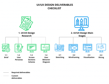 UI/UX Design Stages and Deliverables – Viderity