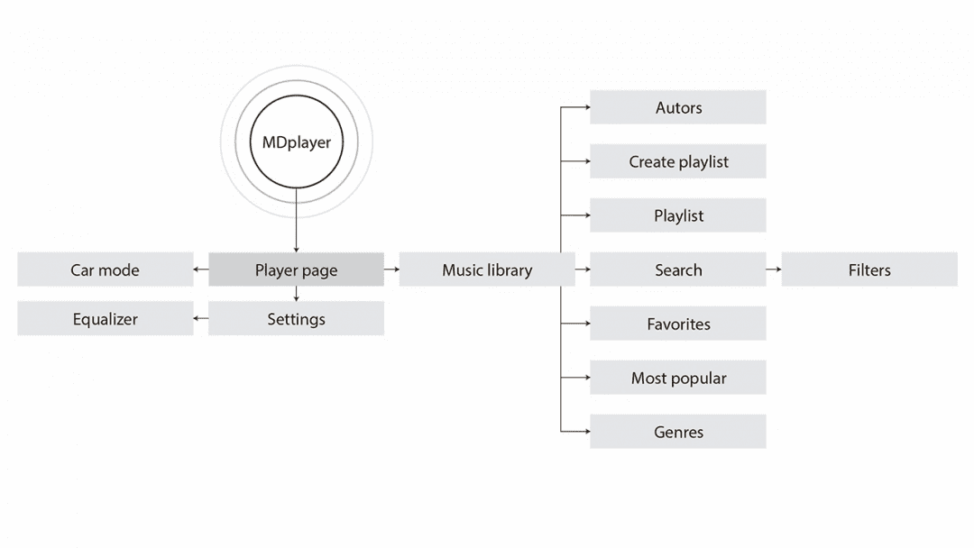UI/UX Design Stages and Deliverables – Viderity