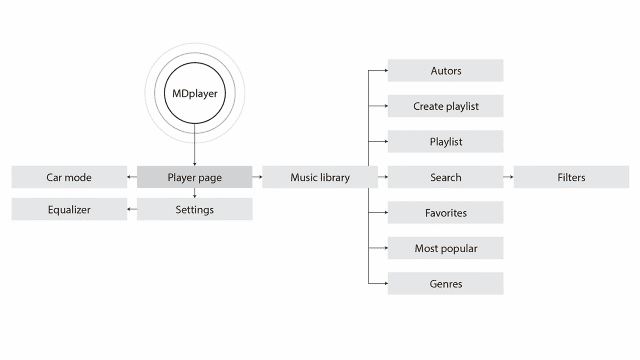 UI/UX Design Stages and Deliverables – Viderity